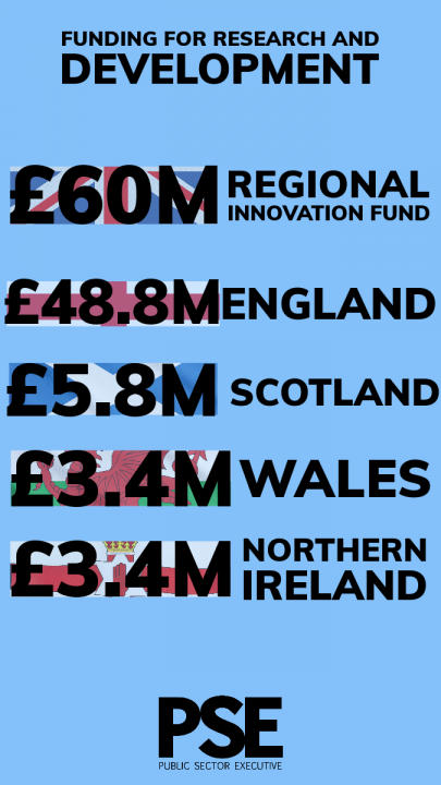 Government funding for areas with low R&D investment | Public Sector News